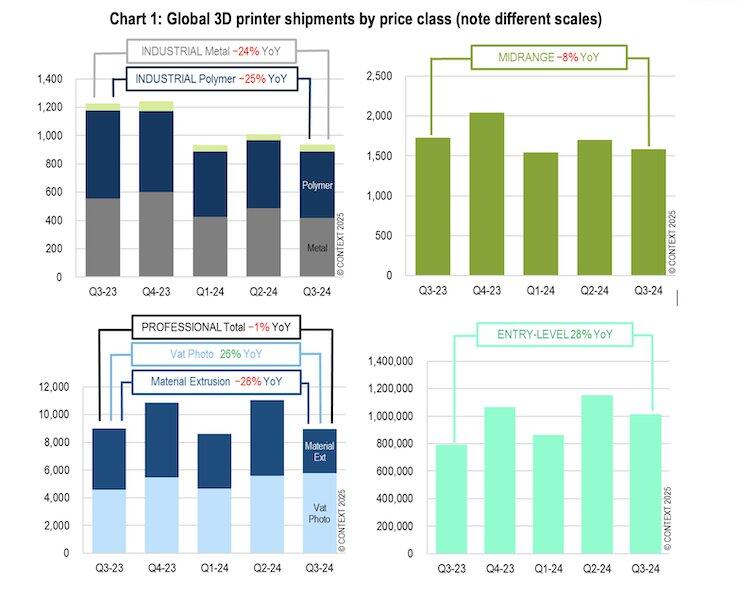 Latest CONTEXT report suggests industrial 3D printer shipments were ...