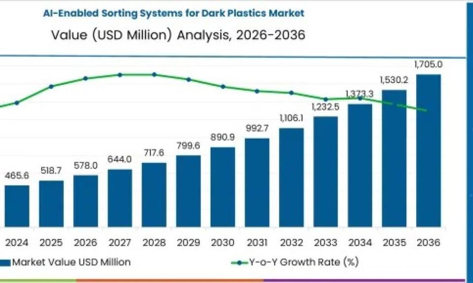 Global AI-Enabled Sorting Systems for Dark Plastics Market Set to Surge ...