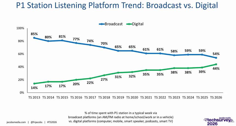 Jacobs Media Techsurvey 2026: AM/FM Radio Listening Hits All-Time Low ...