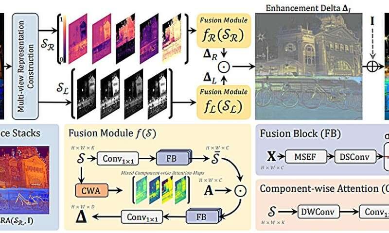 Multinex: An ultra lightweight AI model advancing low light image ...