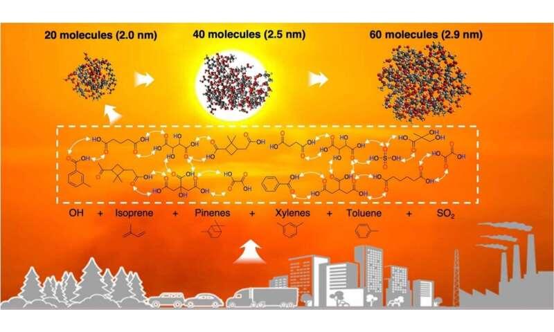 Extreme heat waves trigger unexpected nanoparticle formation in air ...