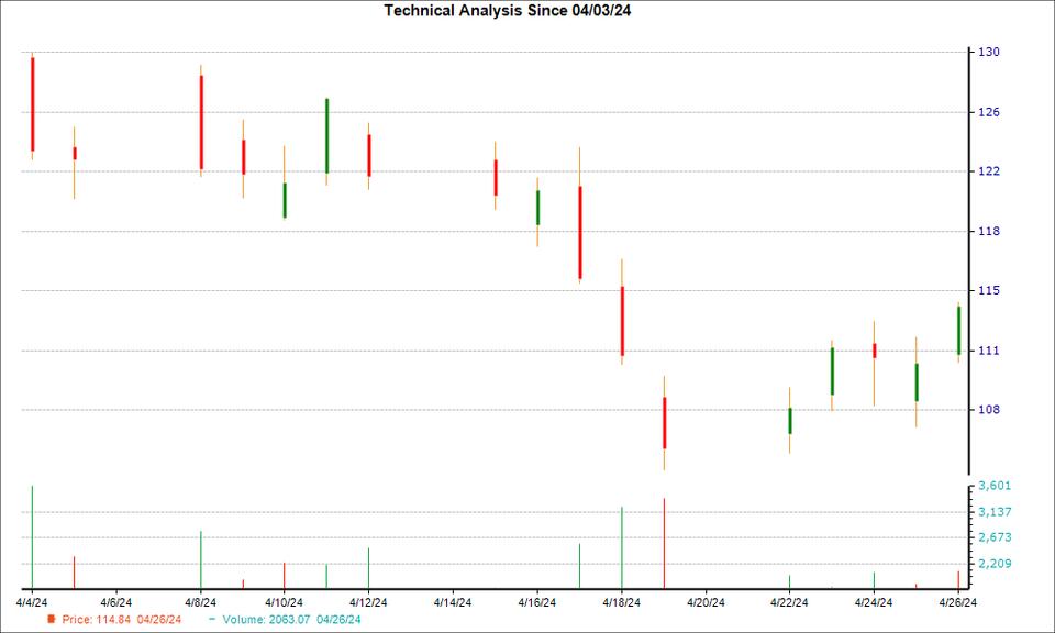 Micron (MU) Forms 'Hammer Chart Pattern': Time for Bottom Fishing ...