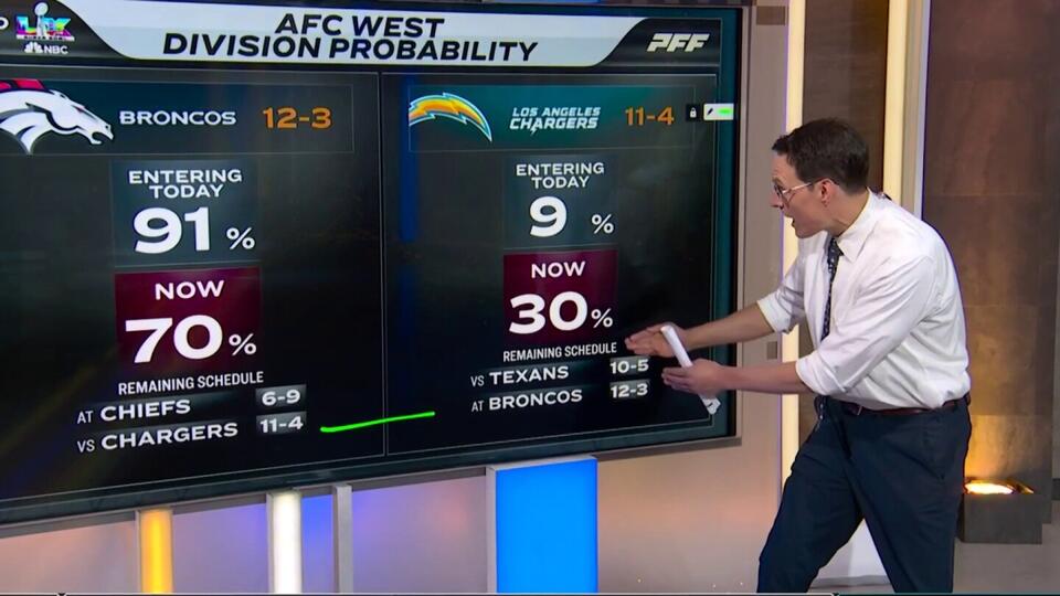 Kornacki breaks down race for AFC’s No. 1 seed - NewsBreak