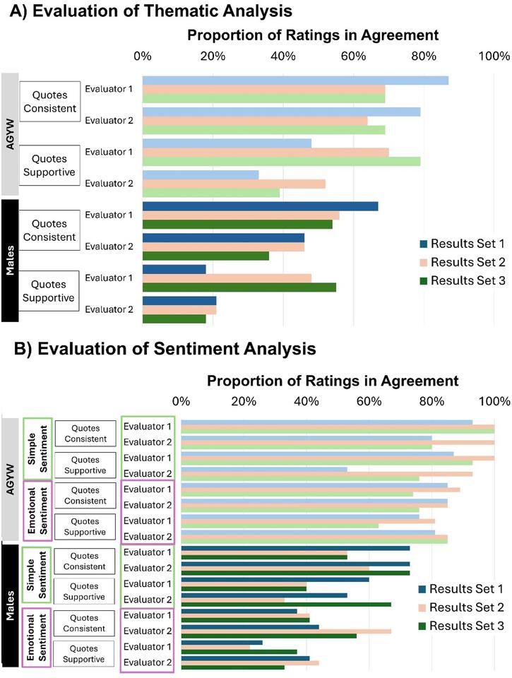 Evaluation of large language models within GenAI in qualitative ...