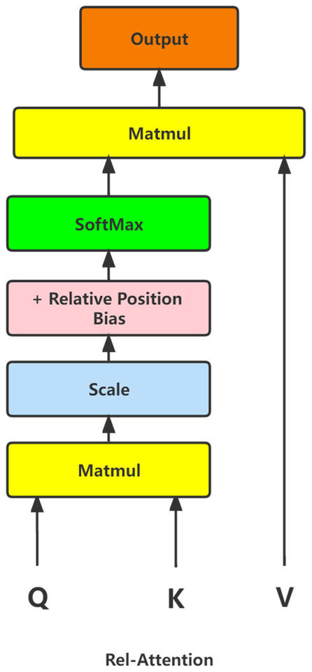 Image classification model based on large kernel attention mechanism ...