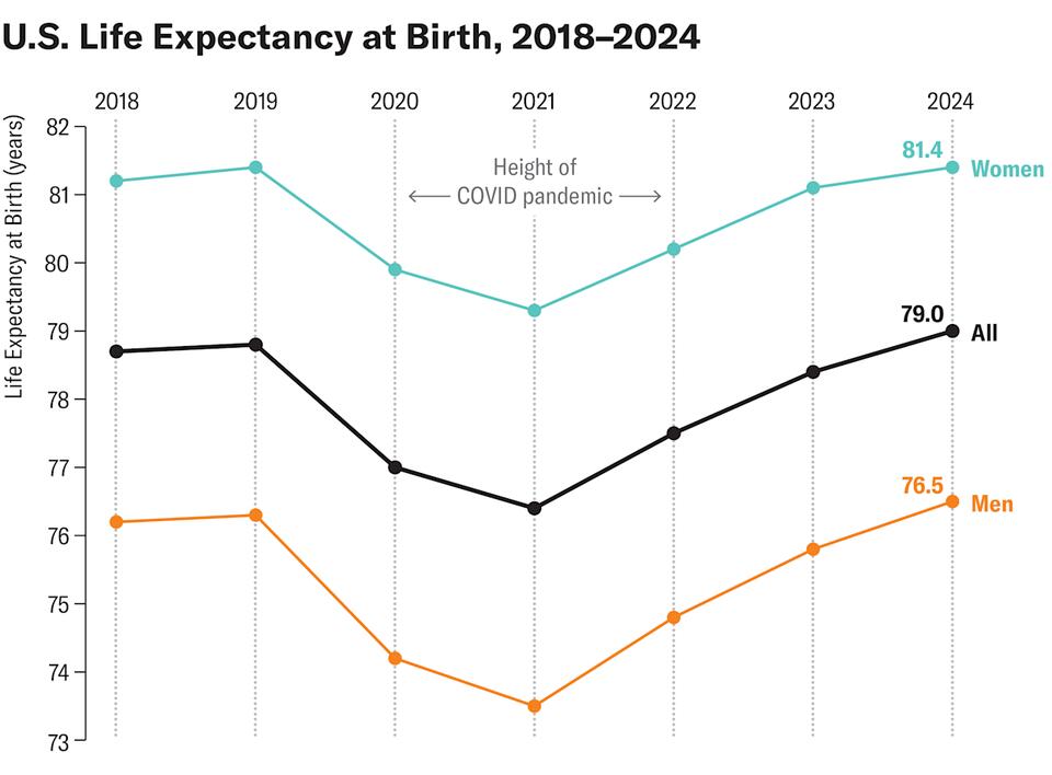 U.S. life expectancy hits all-time high - NewsBreak