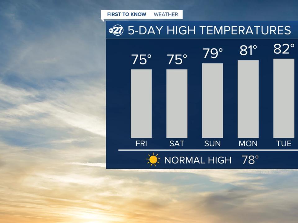 Perfect pool day in your neighborhood with cloudless skies Friday