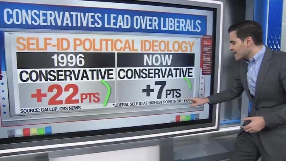 Analyst says liberal is no longer a “4-letter word” as conservatives ...