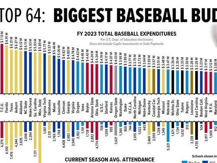 Study says Ole Miss Baseball and Softball own some of largest budgets ...