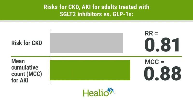 SGLT2 inhibitors linked to better kidney protection than GLP-1s in type ...