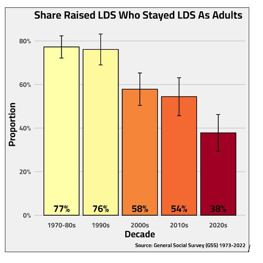 US Gen Zers and millennials are leaving the LDS church, data confirms ...