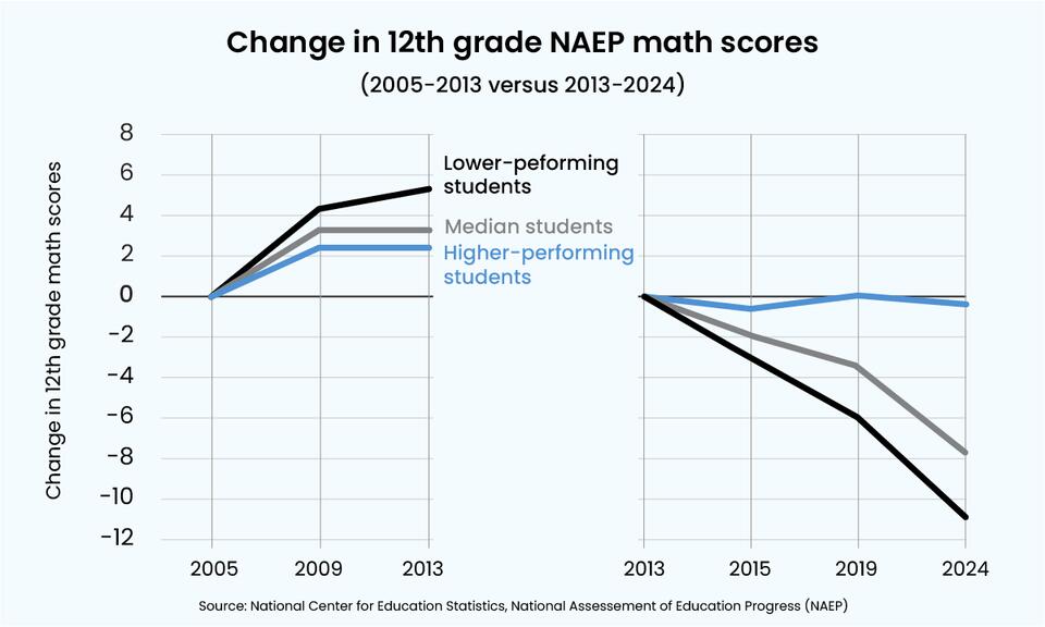 Student Achievement Is Down Overall — But Kids at the Bottom Are ...