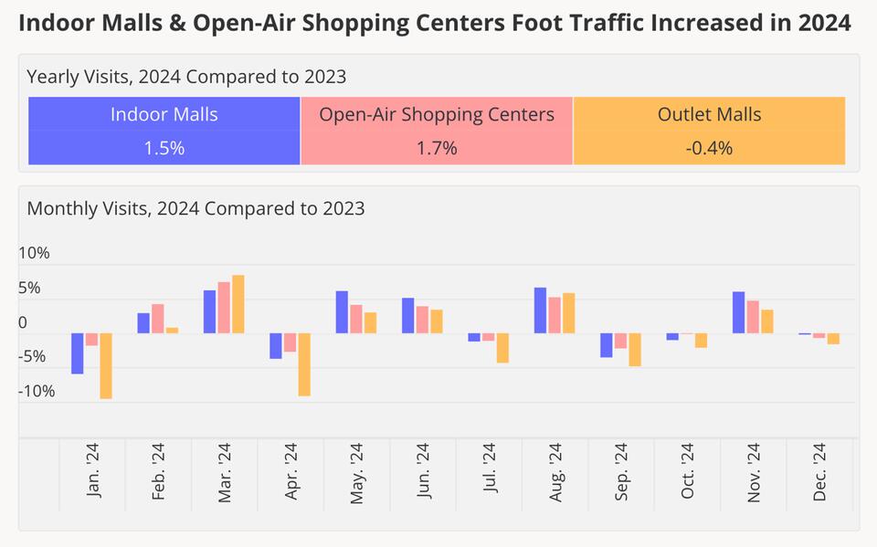 Placer.ai: Indoor malls, open-air centers see visits rise in 2024 ...