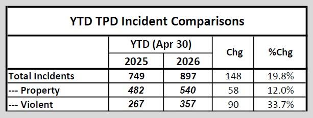 Violent Crime Incident Numbers Remain Elevated - NewsBreak