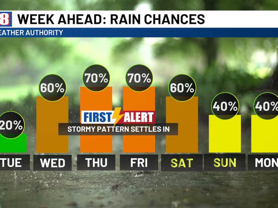 Hot & humid Tuesday before the pattern changes to stormy later this week