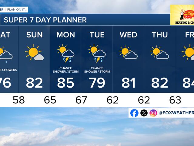 Today's Forecast: Partly sunny, chance shower or storm