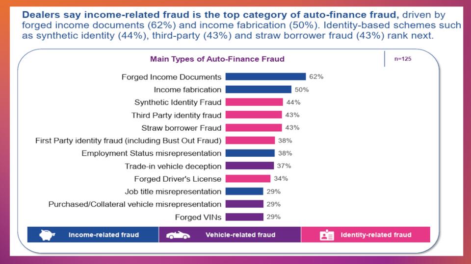 Experian: Nearly 9 in 10 dealers now concerned about fraud - NewsBreak