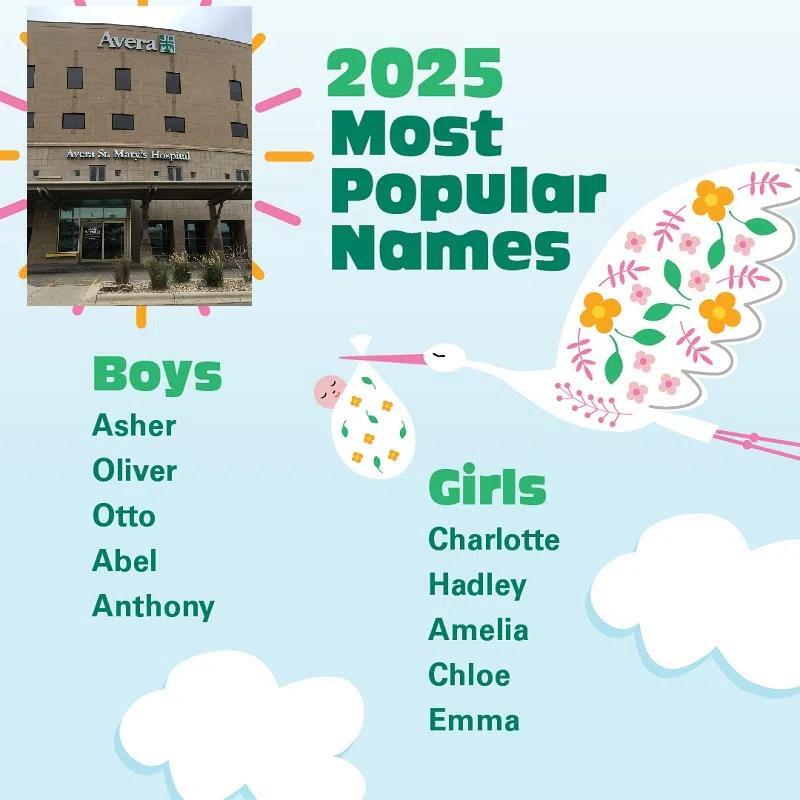 Charlotte and Asher top list of most popular baby names of 2025 at ...