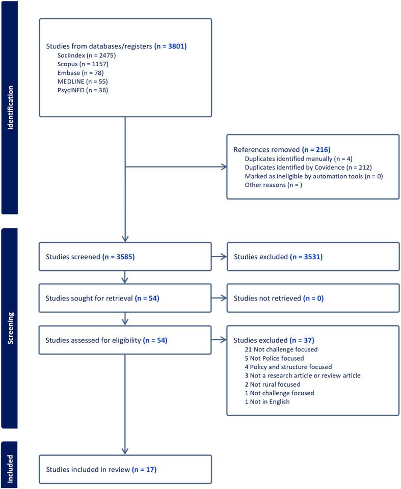 Unique challenges faced by rural police officers: A scoping review and ...