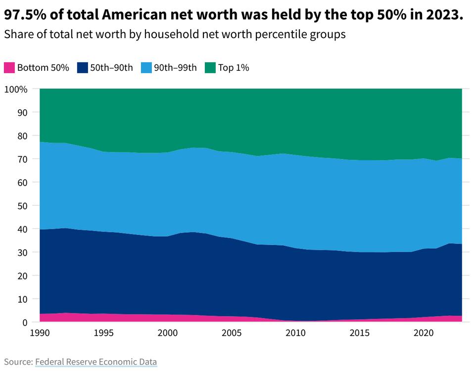 Who owns American wealth? - NewsBreak