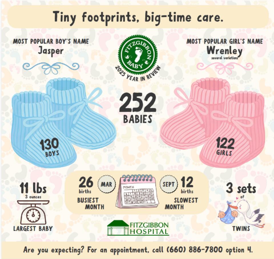 Tiny Footprints, Big-Time Care: Fitzgibbon Hospital Welcomes 252 Babies ...