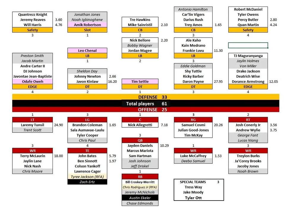 Commanders 61-man offseason depth chart - updated after the second day ...