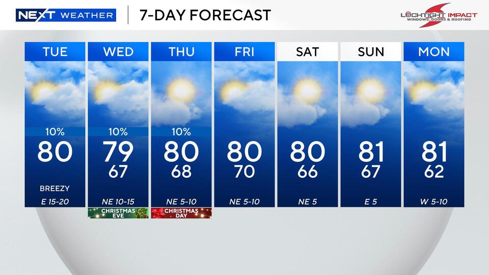 Breezy conditions to improve for Christmas in South Florida - NewsBreak