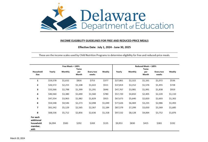 Delaware Department of Education announces free and reduced-price meal ...