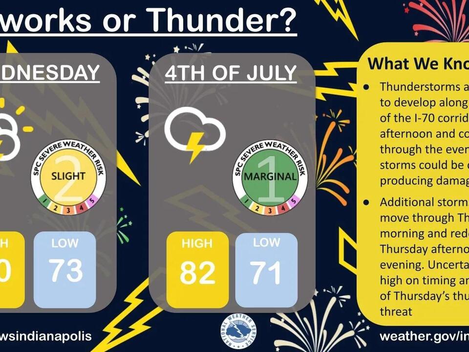 Severe Weather Expected Today and on July 4th Holiday