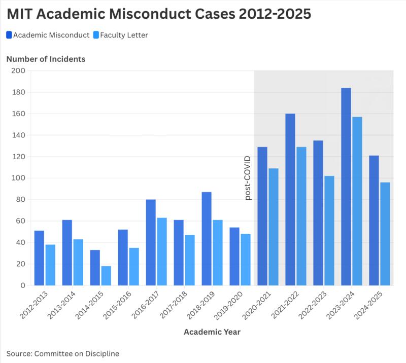 Academic misconduct cases double between 2019–2020 and 2024–2025 school ...