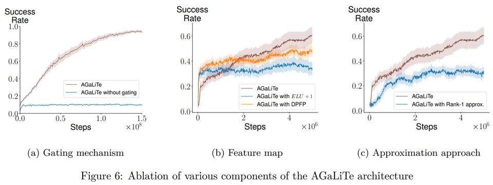GaLiTe and AGaLiTe: Efficient Transformer Alternatives for Partially ...