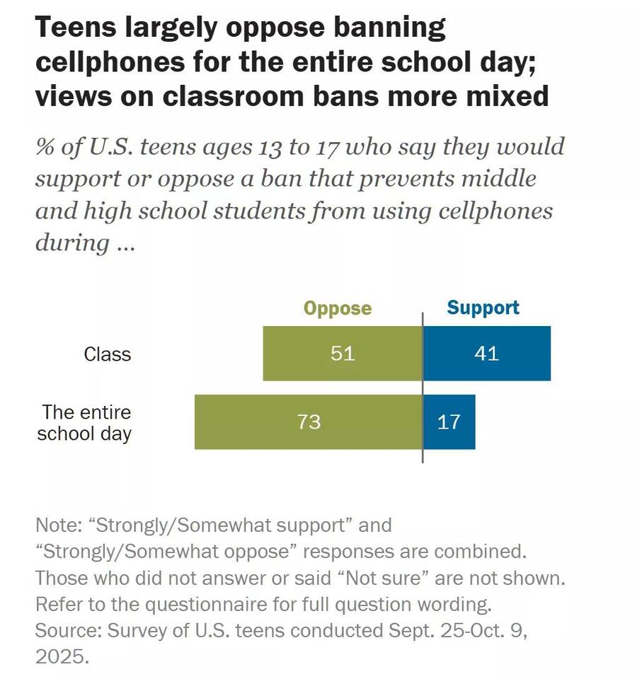 As New Jersey enacts cellphone ban in schools, survey shows what teens ...