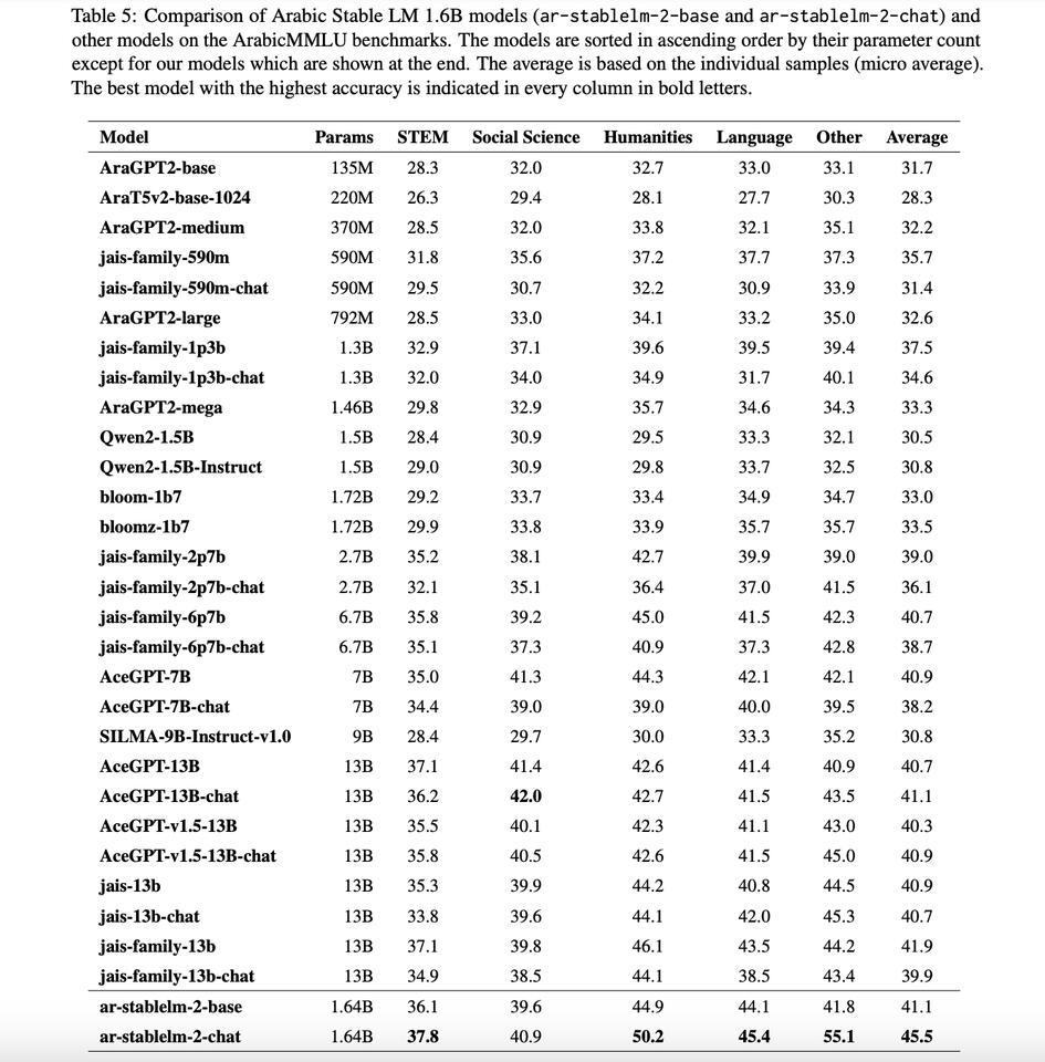 Stability AI Releases Arabic Stable LM 1.6B Base and Chat Models: A ...