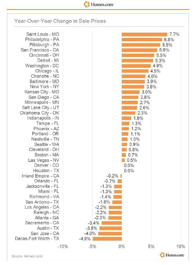 Homes.com Report: 2025 Showed Continued National Home Price ...