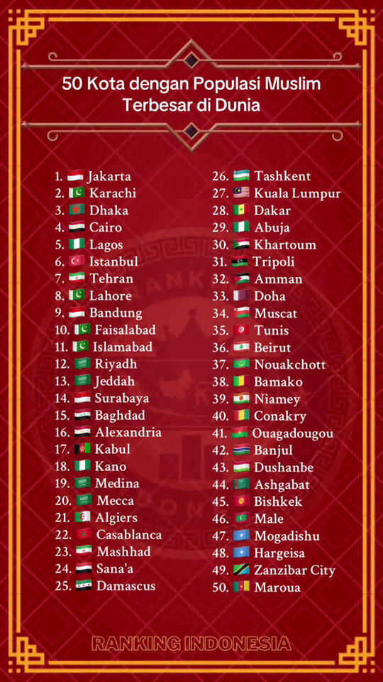 Berikut adalah daftar 50 kota dengan populasi Muslim terbesar di dunia ...