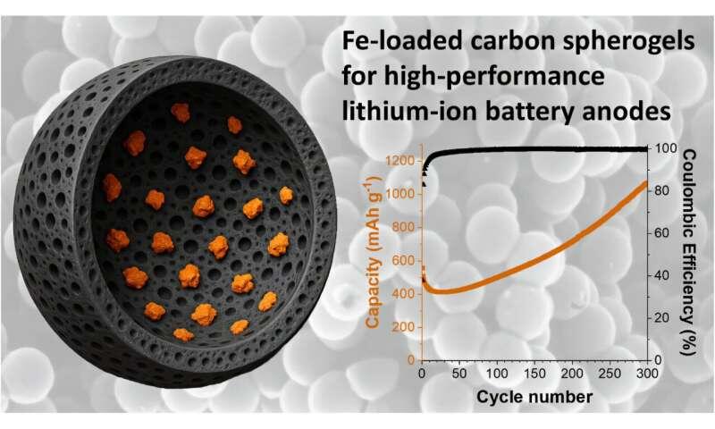 Batteries from rust? Carbon spheres filled with iron oxide deliver high ...