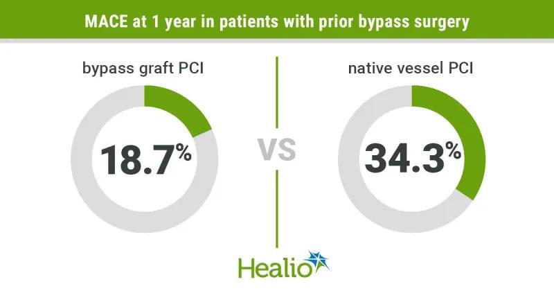 Saphenous vein graft PCI superior to native vessel PCI in adults with ...