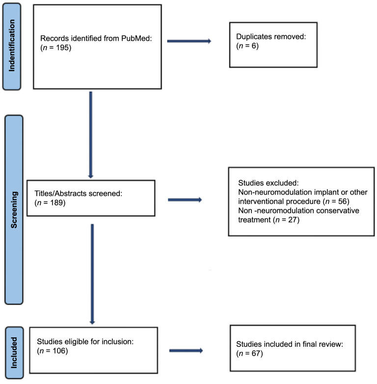 Neuromodulation guide for the non-neuromodulator clinician: What it is ...