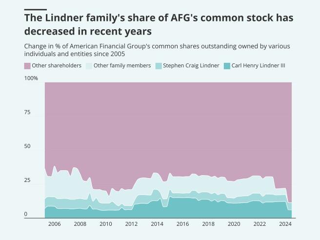 AFG co-CEO Carl Lindner III trims holdings by nearly two-thirds in 2024