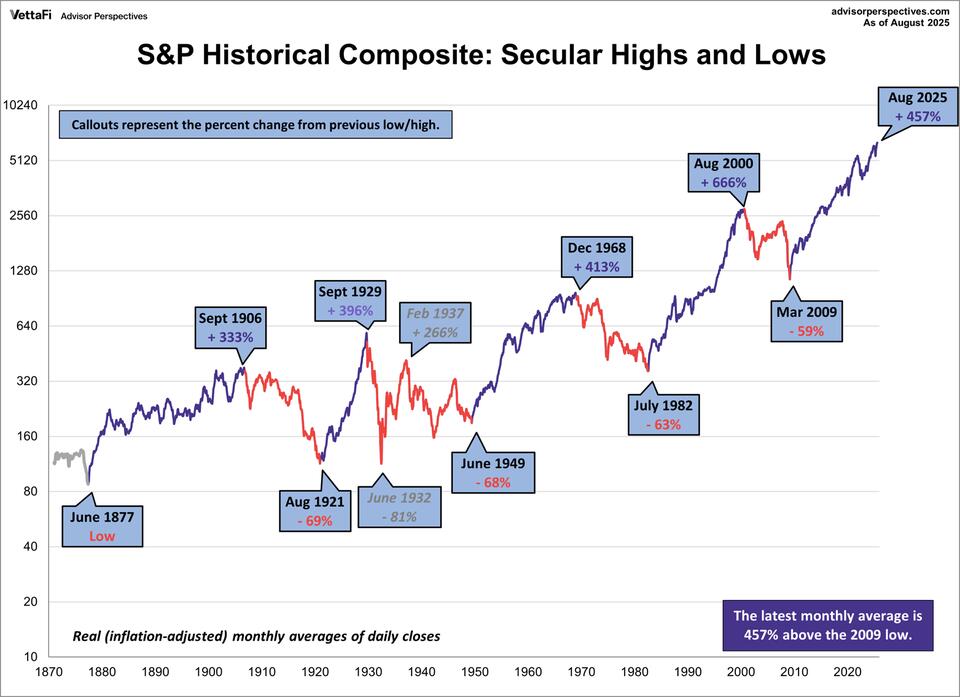 Secular Bull and Bear Market Trends: August 2025 - NewsBreak
