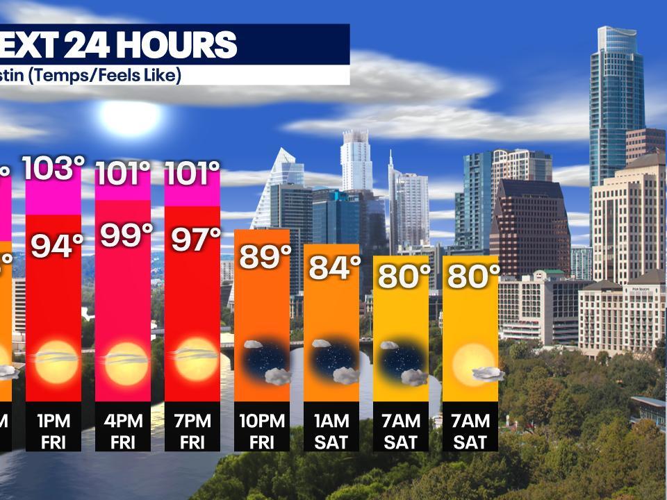 Austin weather: Hot spell continues but storms expected