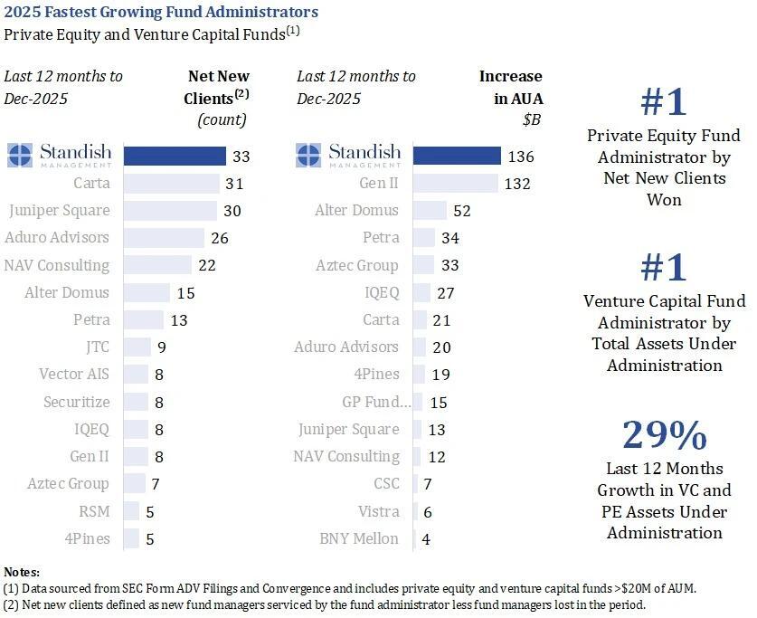 Standish Delivers Record Growth, Surpasses $700 Billion in Assets Under ...