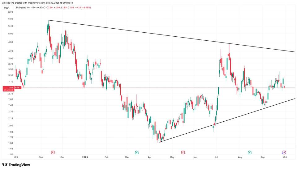 Bit Digital Shares Slide 8% on $135M Upsized Convertible Note - NewsBreak