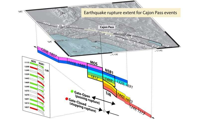 California's tectonic stress has reached record level, earthquake model ...
