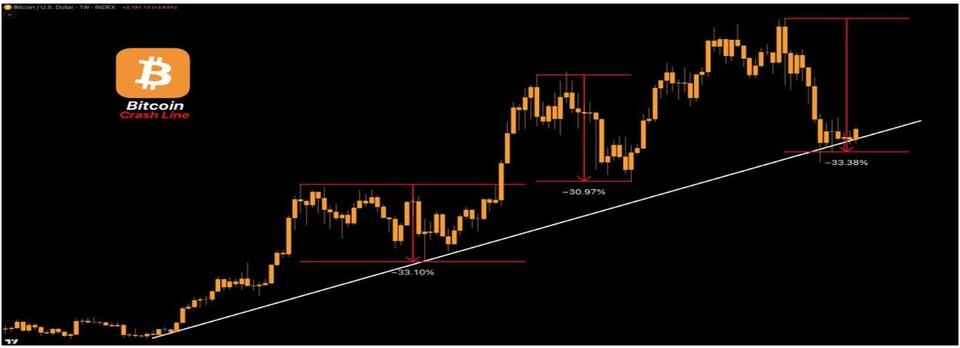 Bitcoin Price Hits ‘Crash Line’, But This Time Is Not Random - NewsBreak