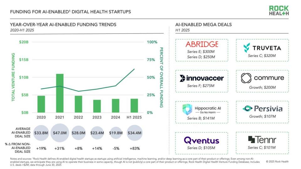 Rock Health Report: AI Dominates Digital Health Investment in First ...