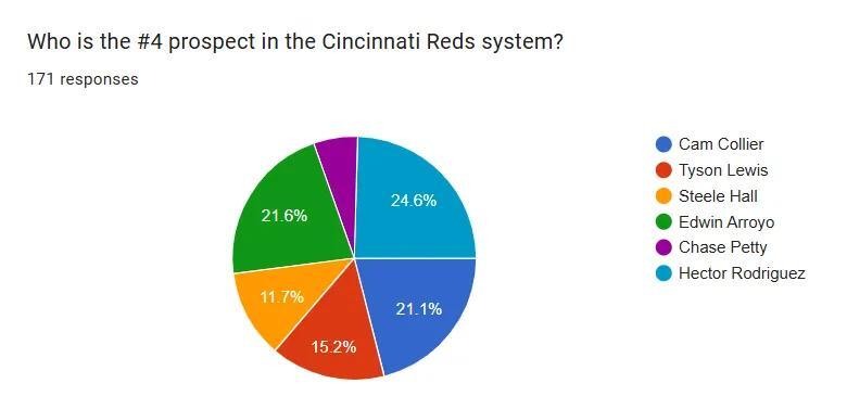Hector Rodriguez is the #4 prospect in the Cincinnati Reds system ...