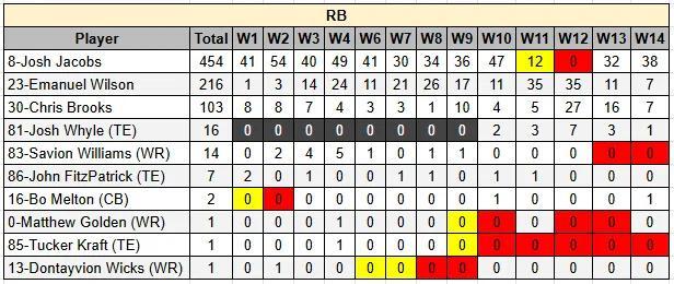 Jayden Reed returns to full-time slot receiver role for the Packers ...