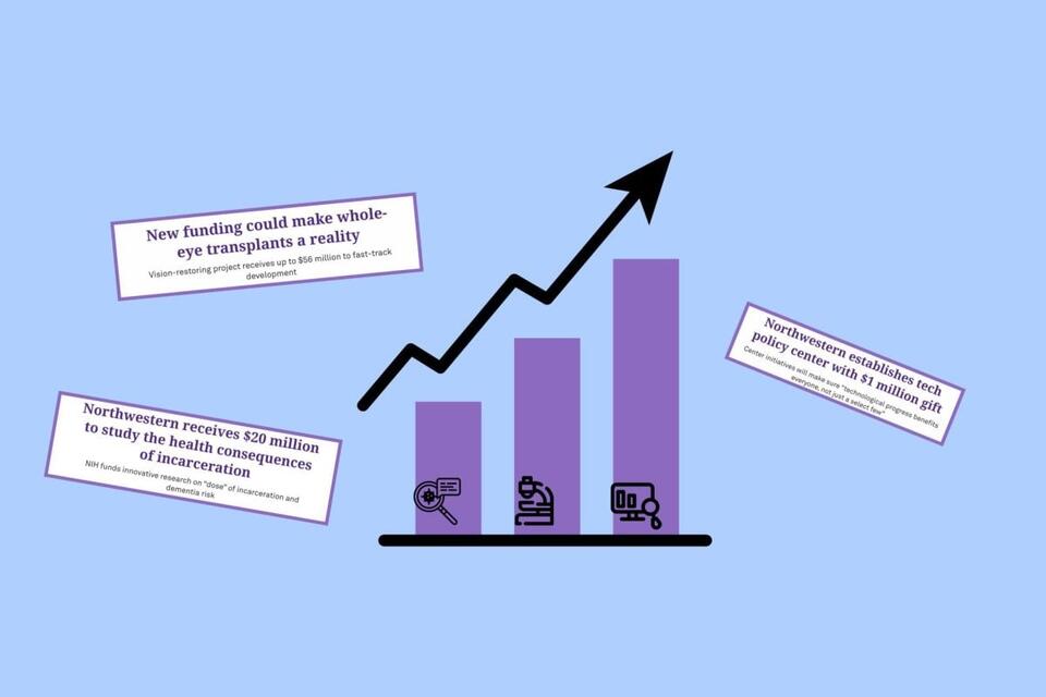 Northwestern sees jump in research funding, proposals over past decade ...