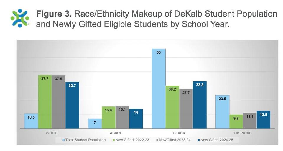Changes to gifted testing criteria in DeKalb County yield inclusive ...